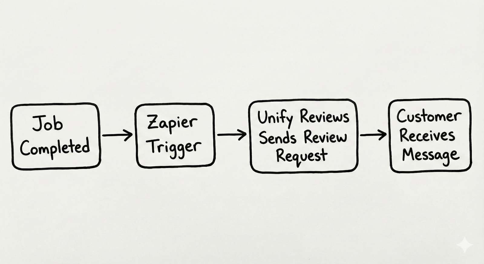 From Task to Trigger: Automating Review Requests Through Zapier + Unify ...